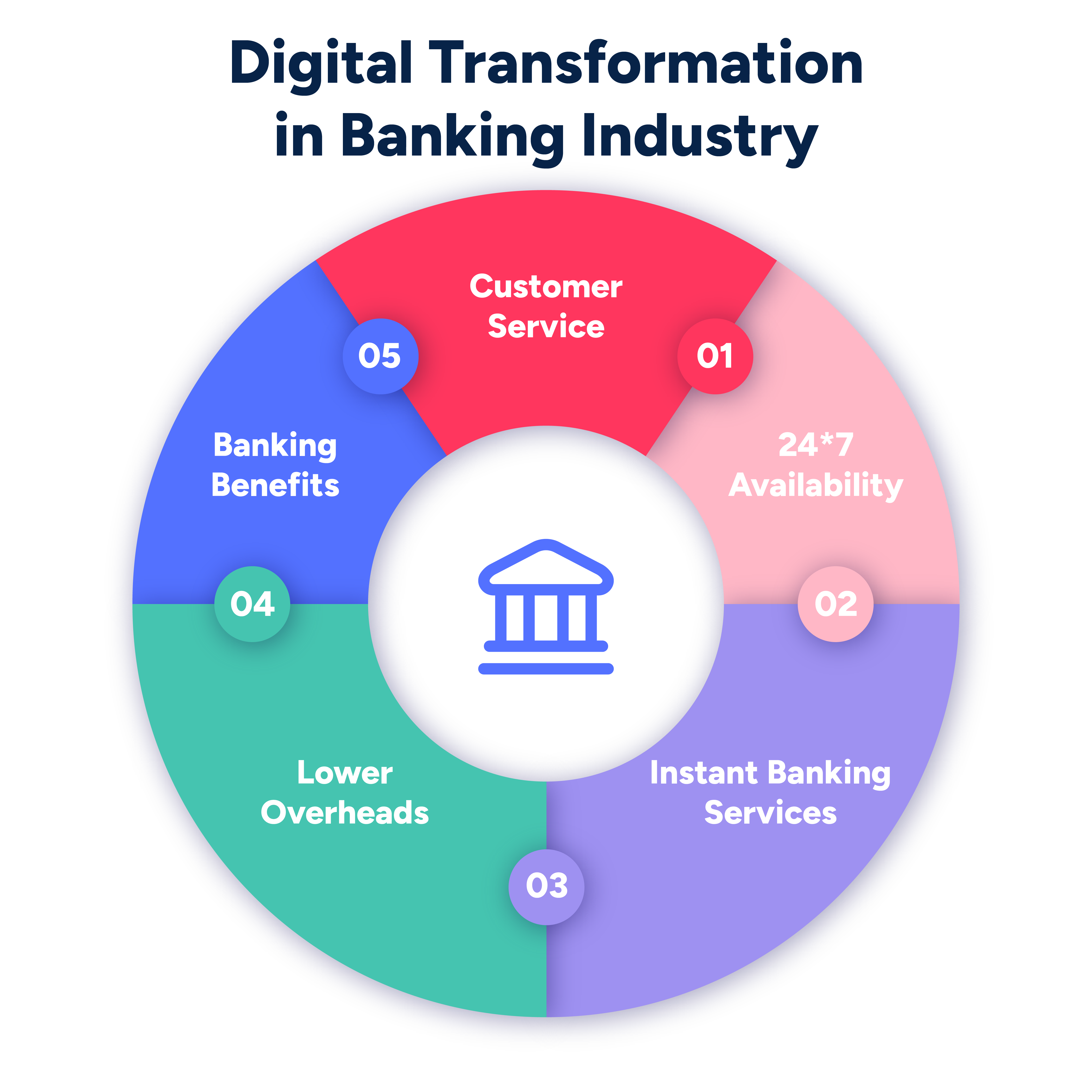 The Benefits of Digitalization for Banks